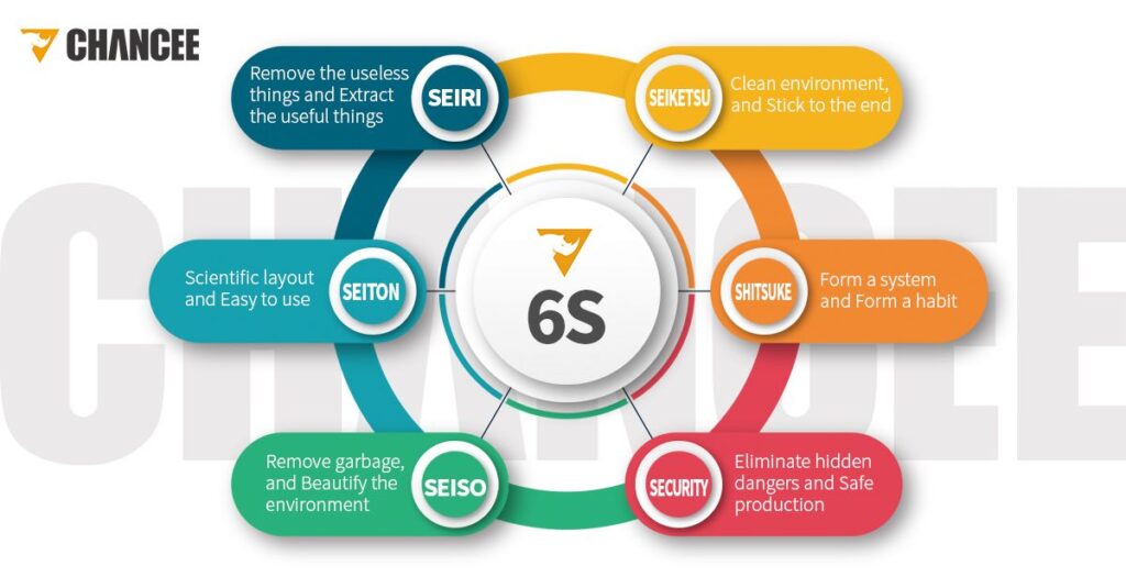 Método de gestión 6S de producción en taller Chancee - Chancee